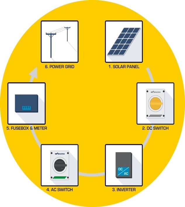 Katko PV Isolators - Safe Isolation in Solar Power System